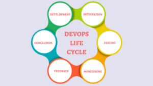 Understanding DevOps Lifecycle Phases – LEARNTEK