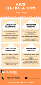Amazon Web Services Certifications | AWS Certification Course | Learntek