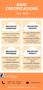 Amazon Web Services Certifications | AWS Certification Course | Learntek