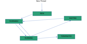 Java Tutorial : Multithreading in Java with Examples | Learntek