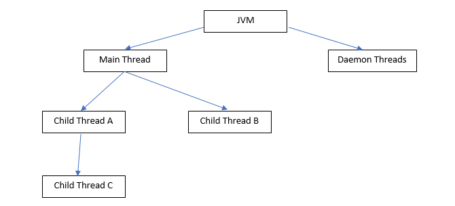 Java Tutorial : Multithreading in Java with Examples | Learntek