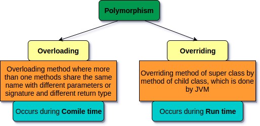 Java Tutorial Polymorphism In Java Java Polymorphism Learntek