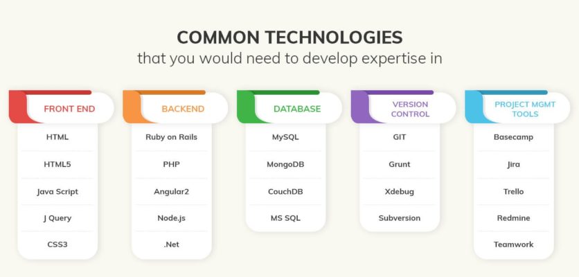 What skills are required for full stack developer ? | Learntek