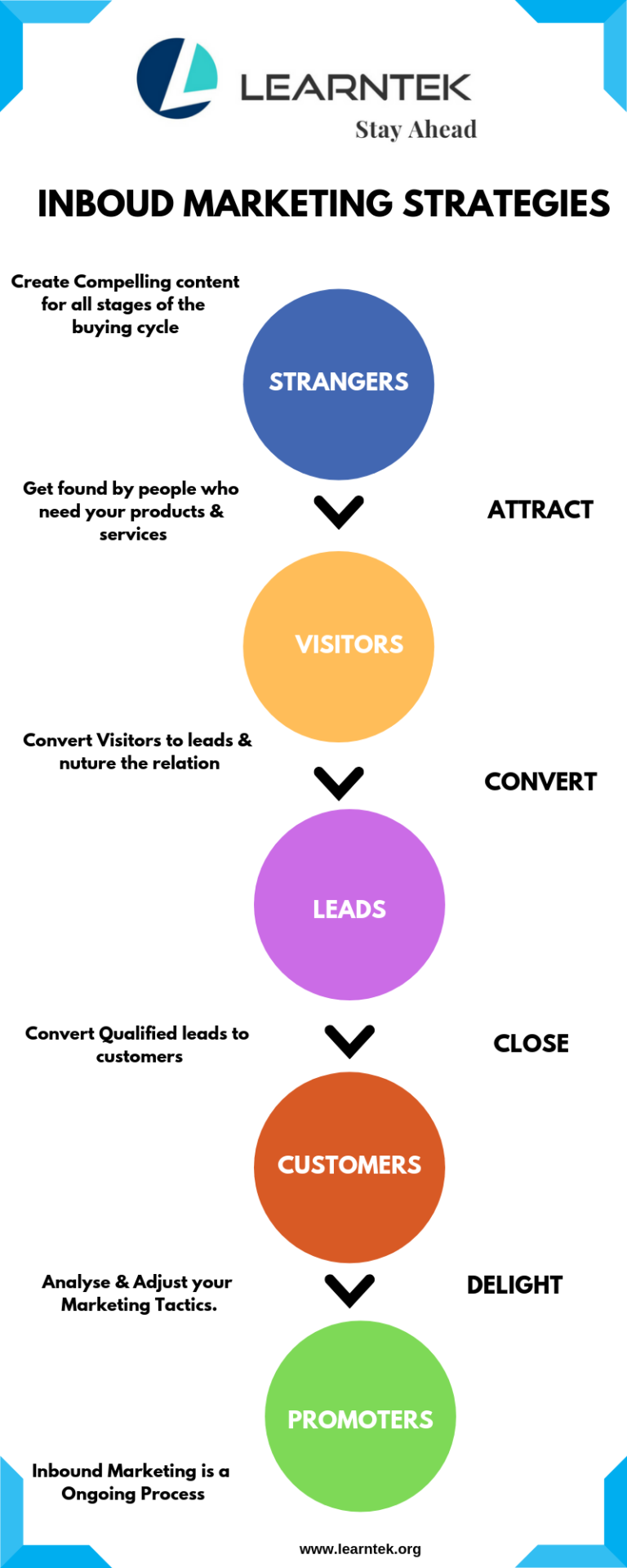 What is Inbound marketing | Inbound Marketing Strategies | Learntek