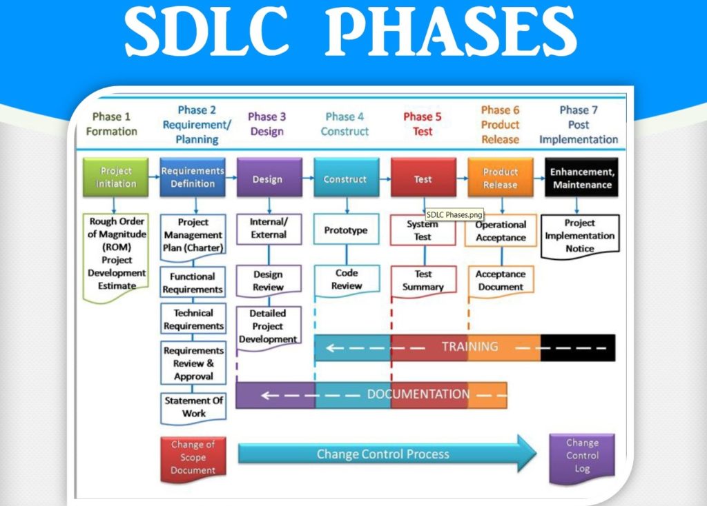 SDLC Phases | Software Development Life Cycle | Learntek