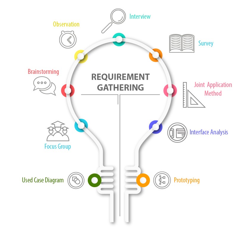 Sdlc Processes Rimumu