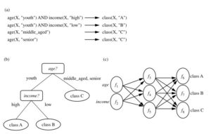 Data Mining Examples and Data Mining Techniques | Learntek