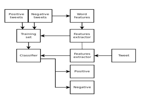 Natural Language Processing : Sentiment Analysis | Learntek