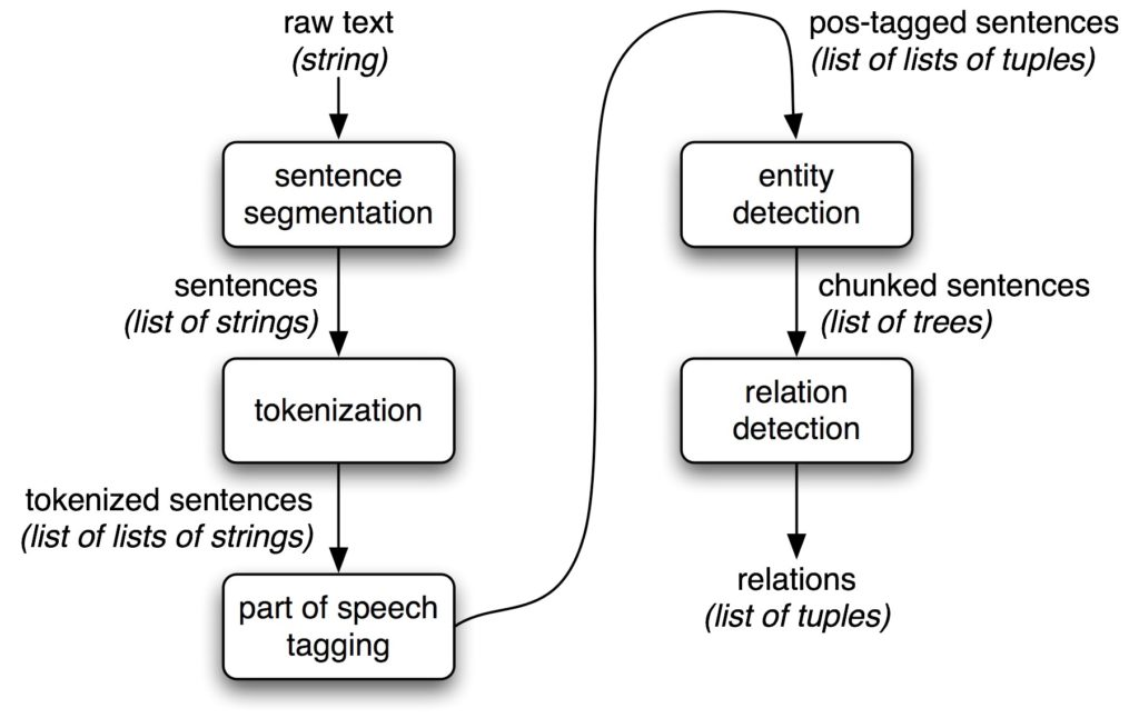 Named Entity Recognition (NER) with NLTK | Learntek