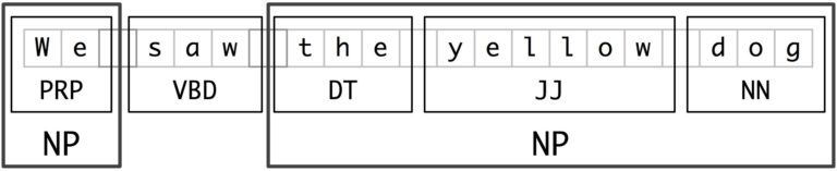 Named Entity Recognition (NER) with NLTK | Learntek