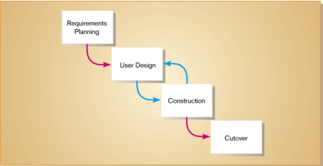 SDLC Models | Software Development Life Cycle Models | LEARNTEK