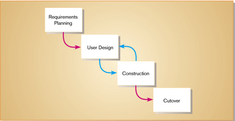SDLC Models | Software Development Life Cycle Models | LEARNTEK