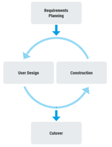 SDLC Models | Software Development Life Cycle Models | LEARNTEK