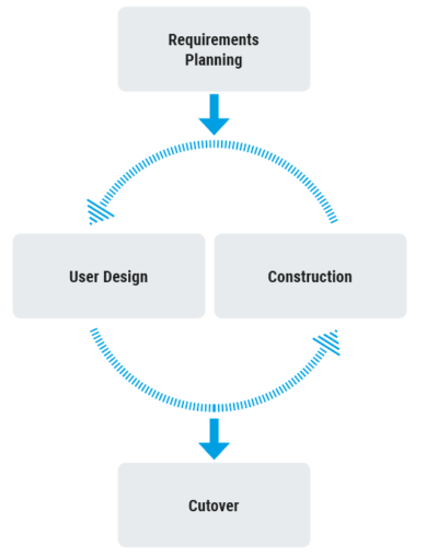 SDLC Models | Software Development Life Cycle Models | LEARNTEK