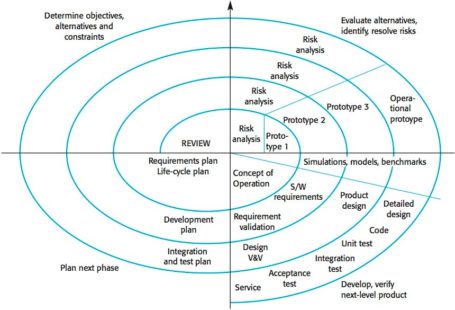 Spiral Model | Spiral Model in Software Engineering | LEARNTEK