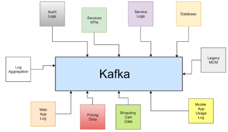 Apache Kafka | What is Apache Kafka | Intro to Apache Kafka | Learntek