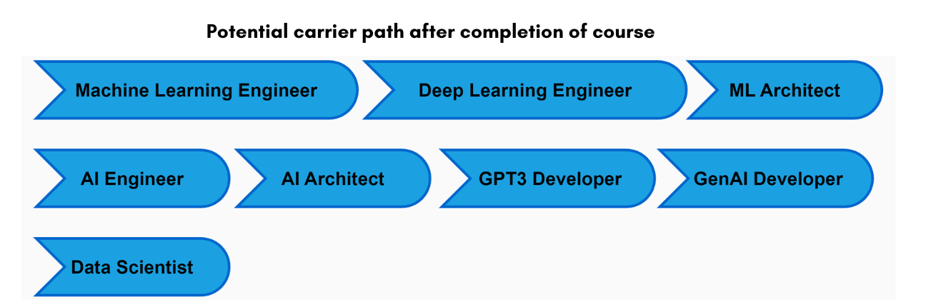 Artificial Intelligence (AI) Online Training Course 2025 | Learntek